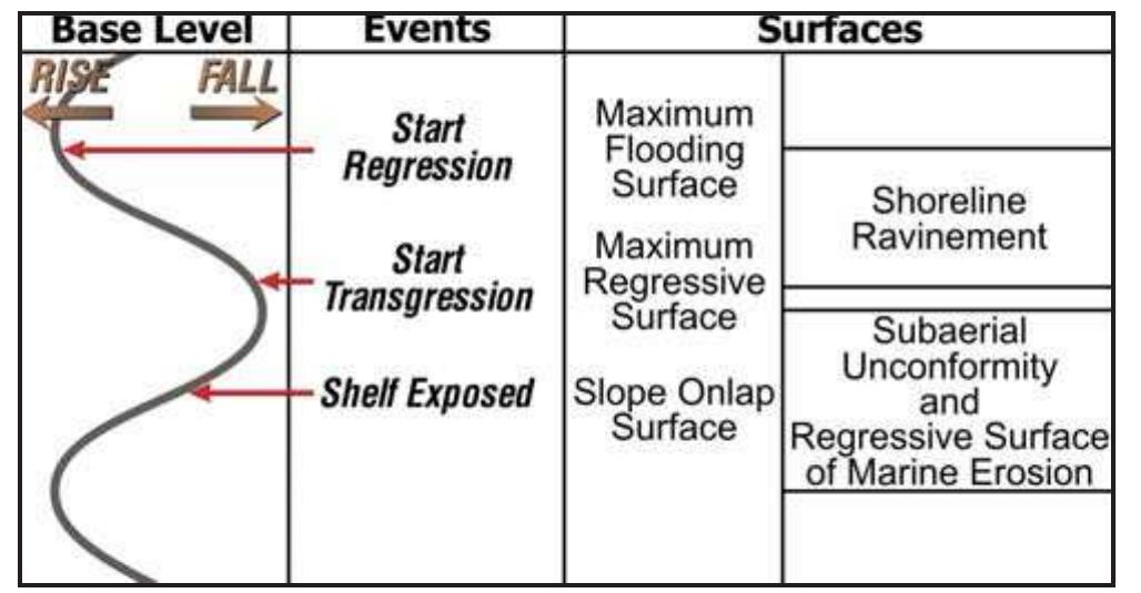 2. a base-level change model for the generation of the six