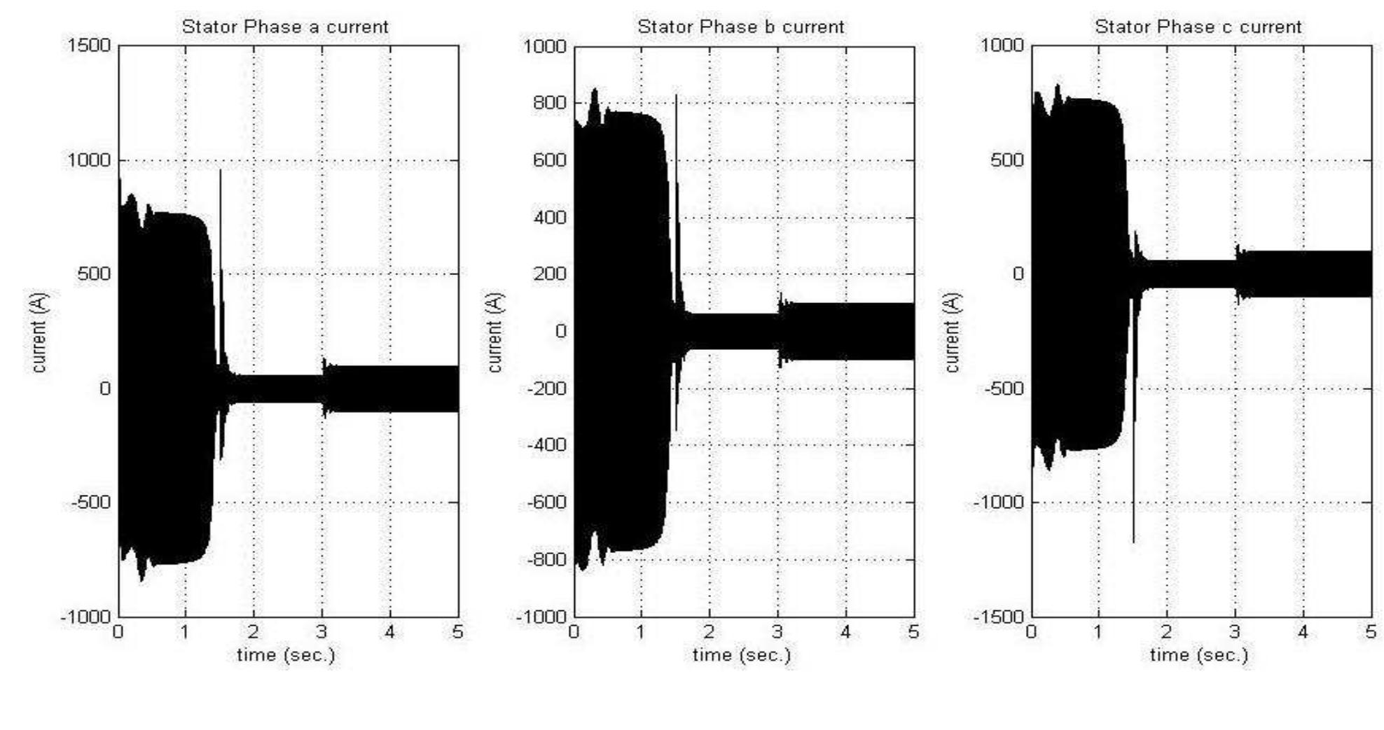 6 Stator Currents In The Three Phases Star Delta Starter