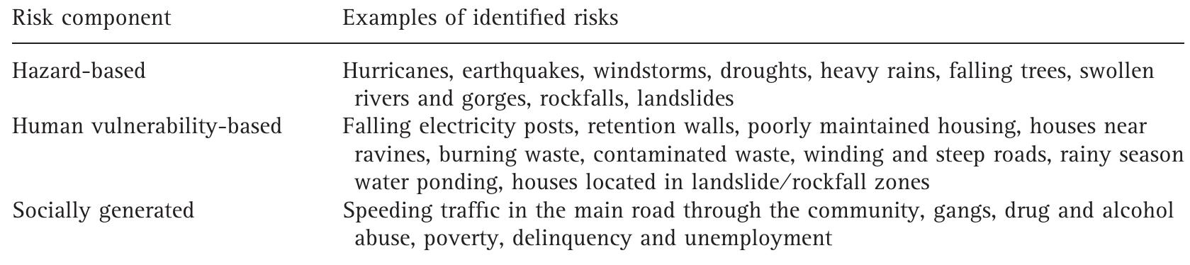 Typical spectrum of risks identified by children (example