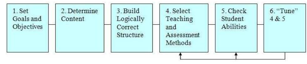 Modified model of course design process. the model shown in