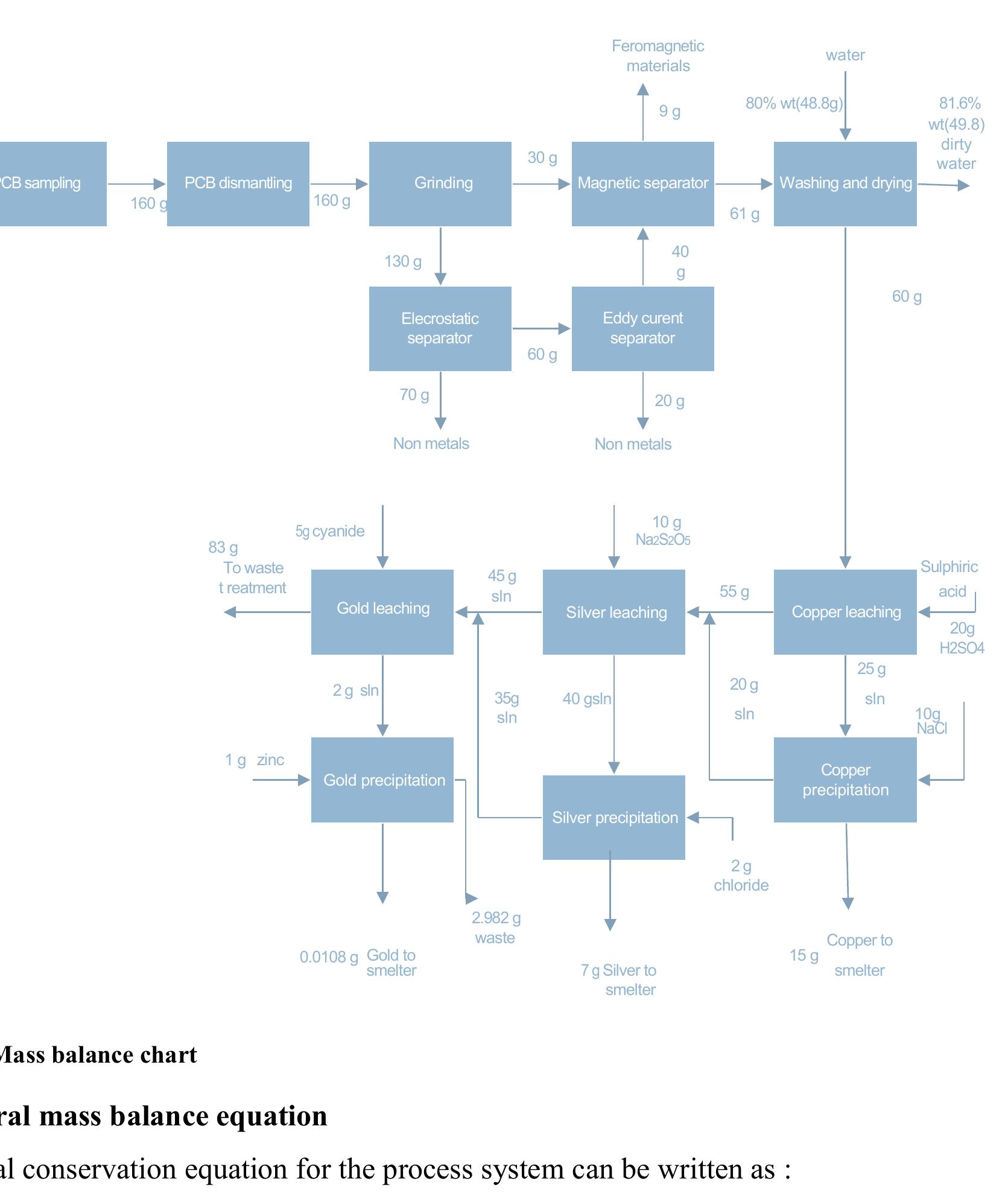 Processes fig 13 below shows the block flow diagram for the