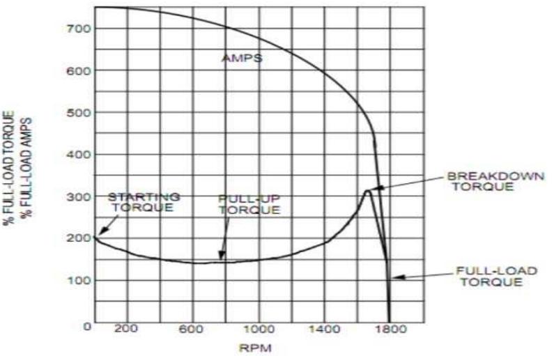 Induction motor torque-speed characteristics curve the