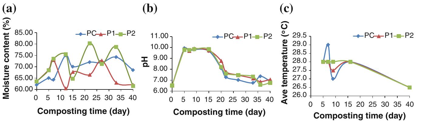 La shows the variation in the moisture content for the three