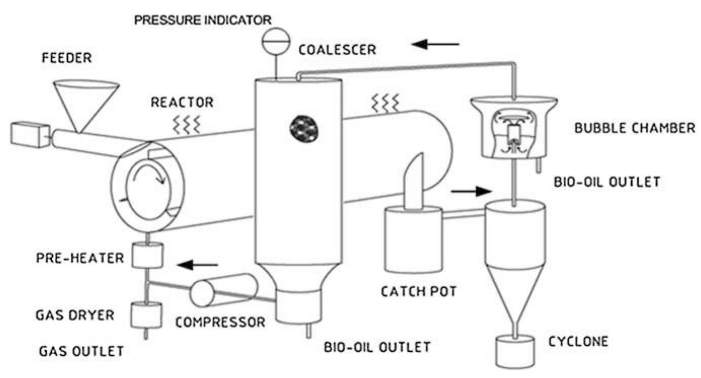 Schematic diagram of pyrolysis centrifuge reactor (pcr) were