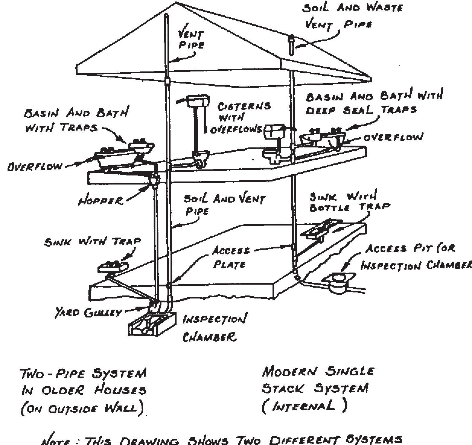 Waste and soil connections