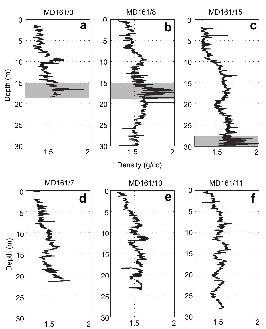 Wet density profiles of sediment cores collected onboard