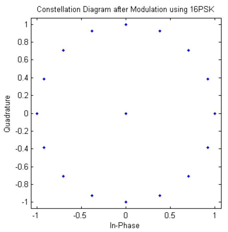 Constellation Diagram After 16qam Modulation