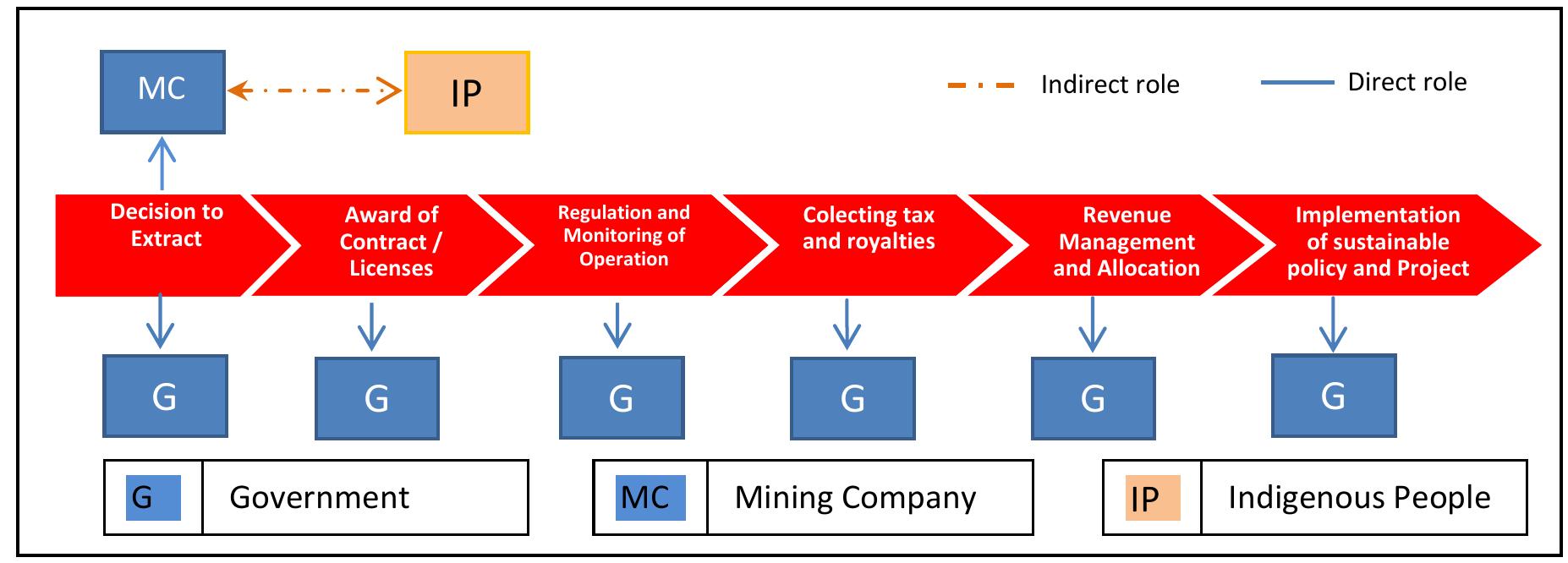 Indigenous peoples roles in extractive value chain in