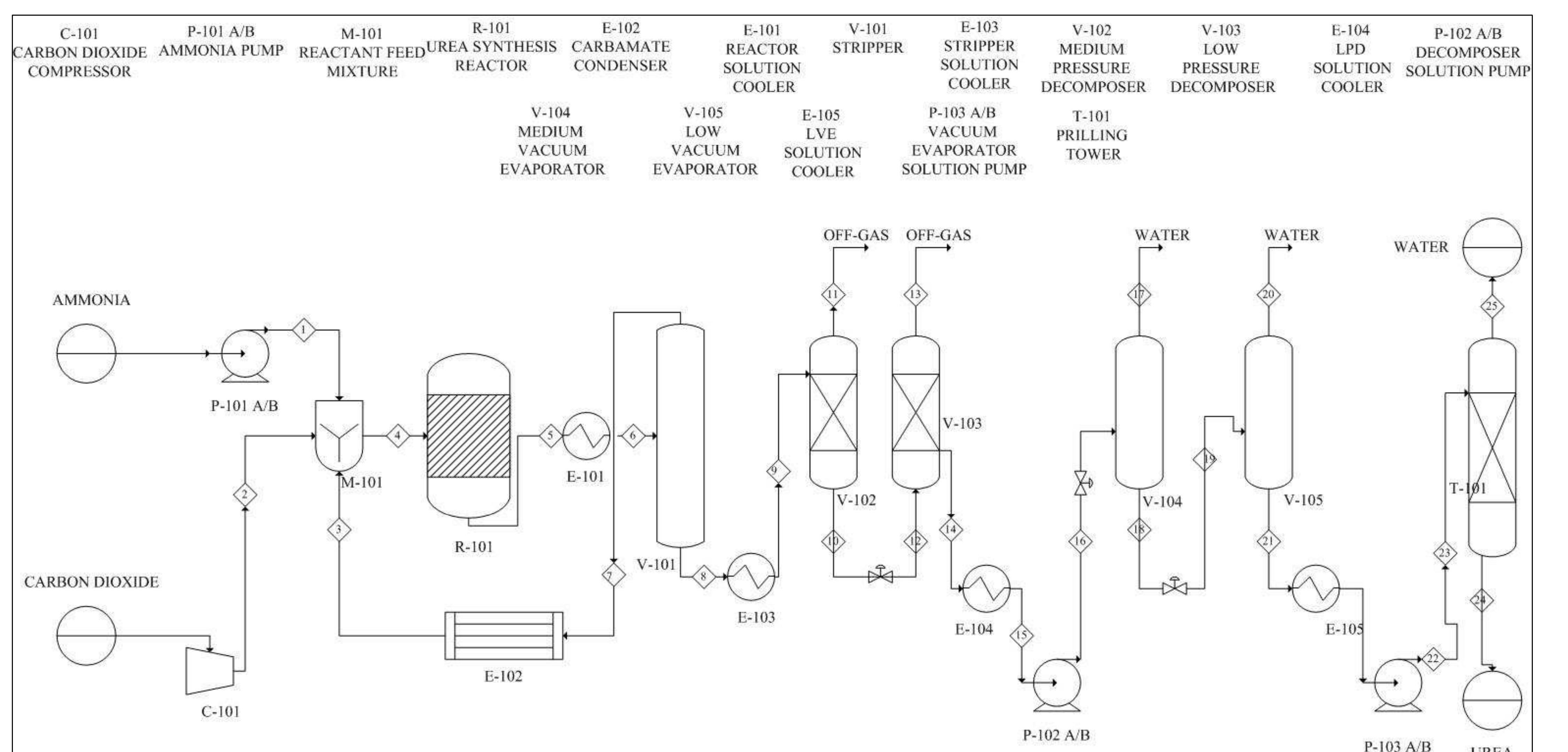 Figure 1 - Process Flow Diagram for Production of Urea Using