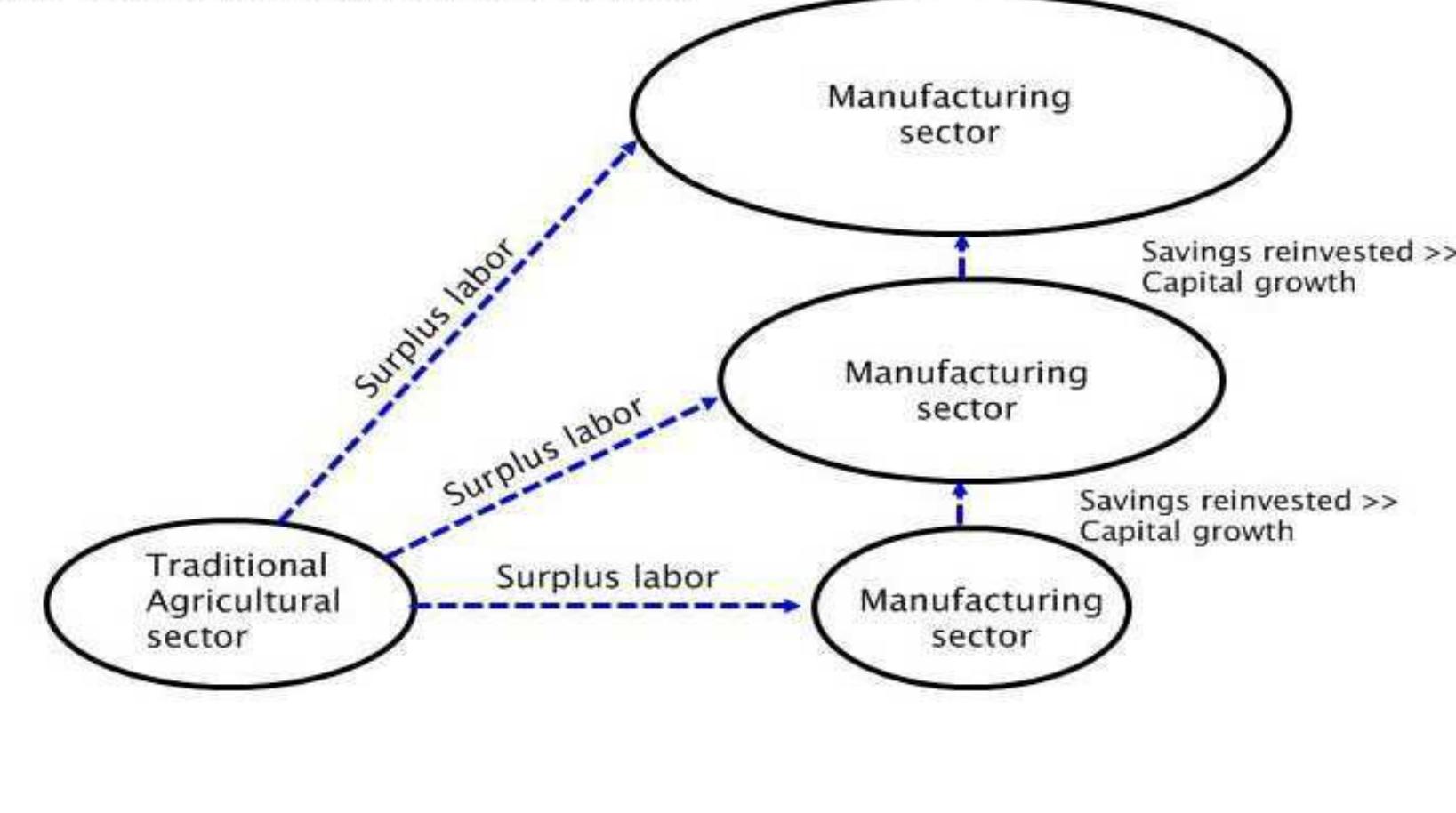 Lewis' structural change model of growth: rostow’s model