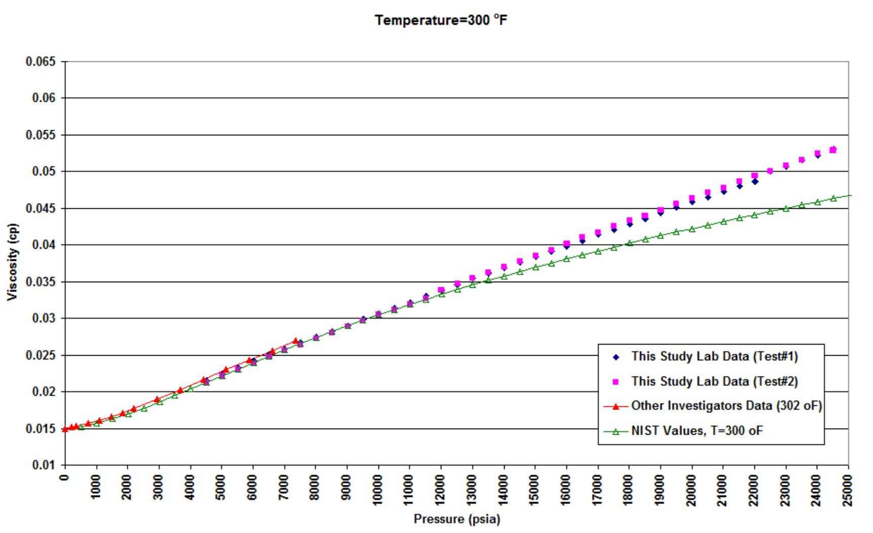 Methane Viscosity Vs Pressure At 300 °f Figure 7 Methane