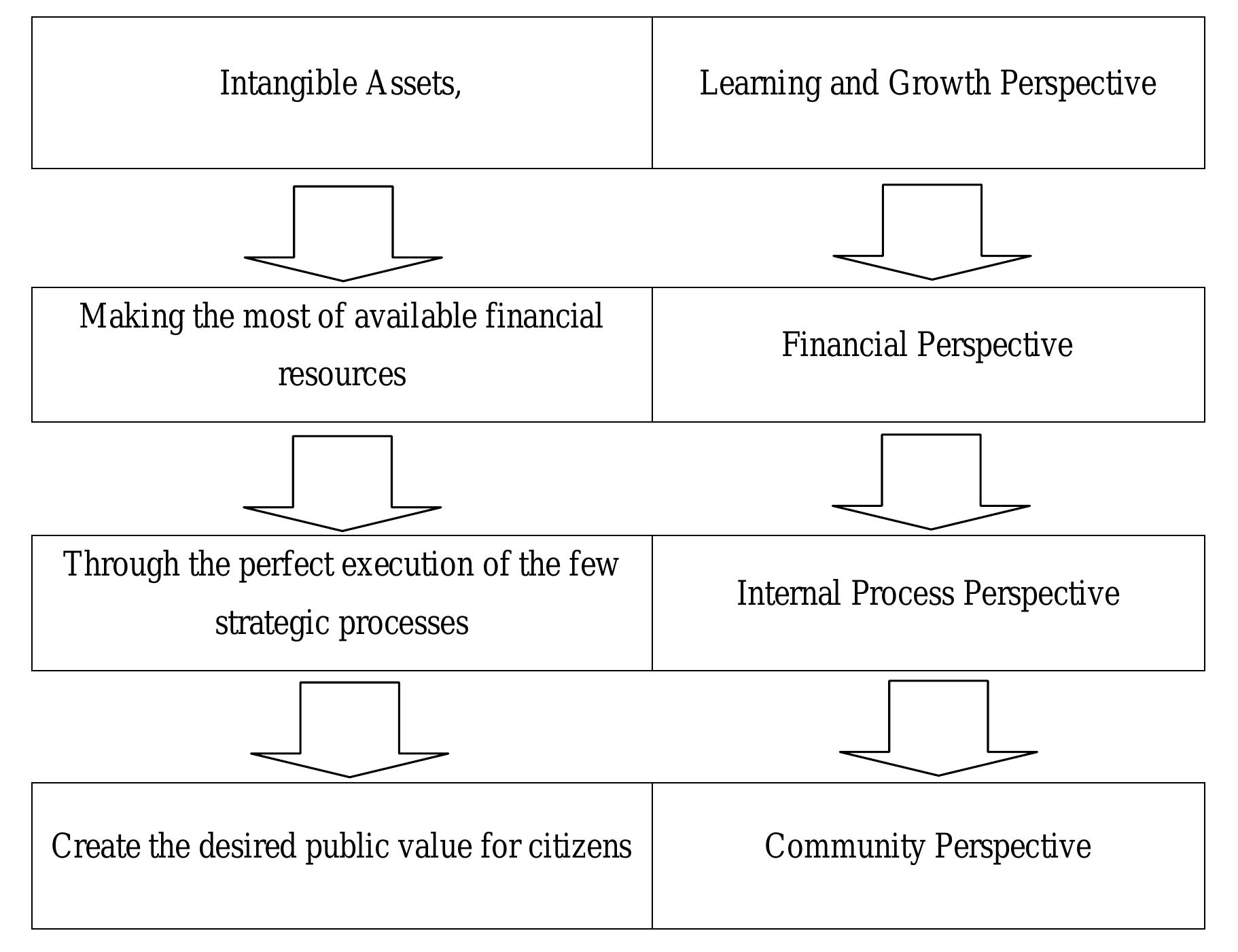 -5 a new balanced scorecard architecture for public sector
