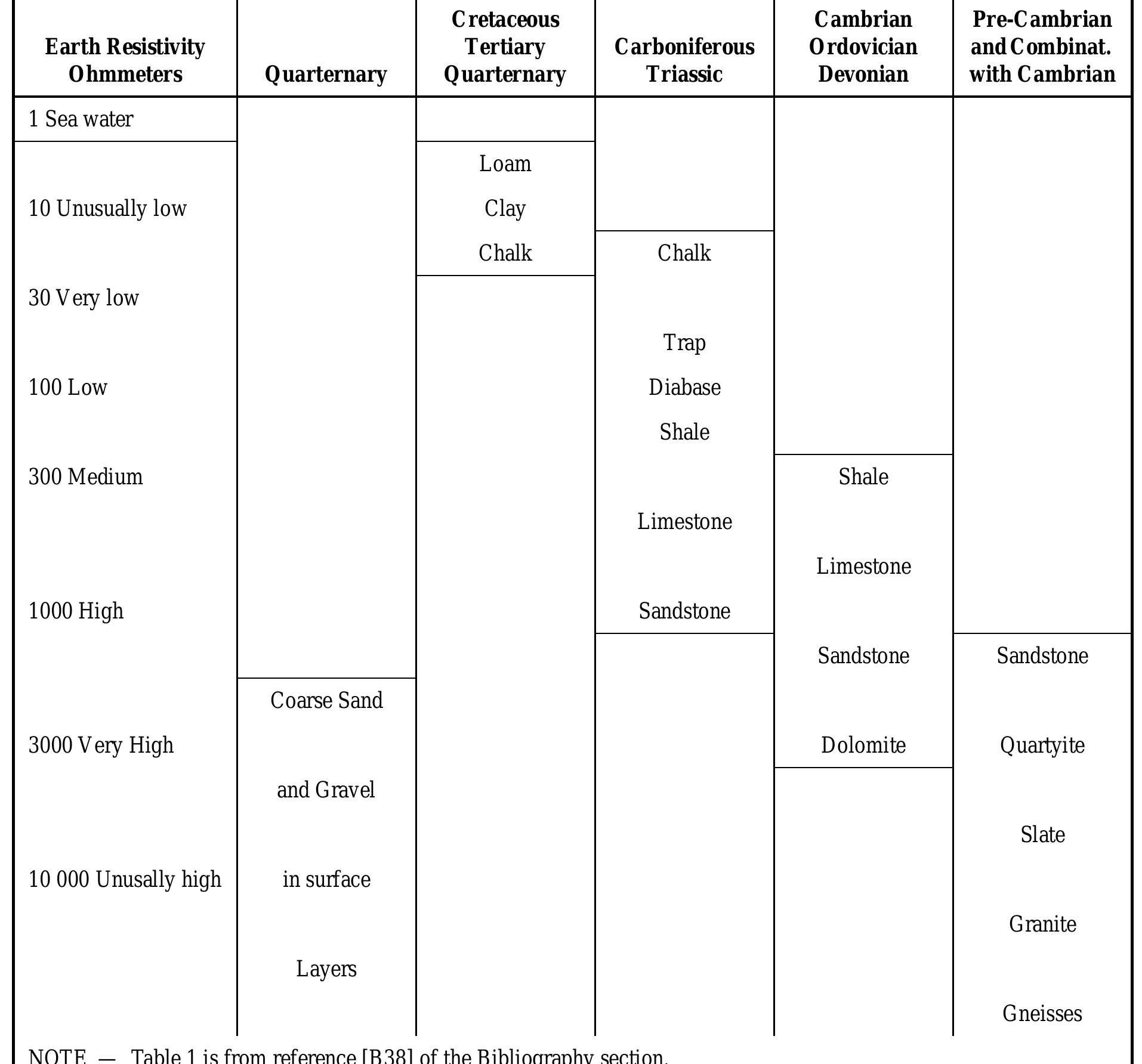 (PDF) ANSI/IEEE Std 81-1983 (Revision of IEEE Std 81-1962) An American ...