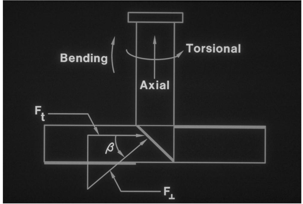 Fluid forces (bending, torsional, and axial) on a mixing