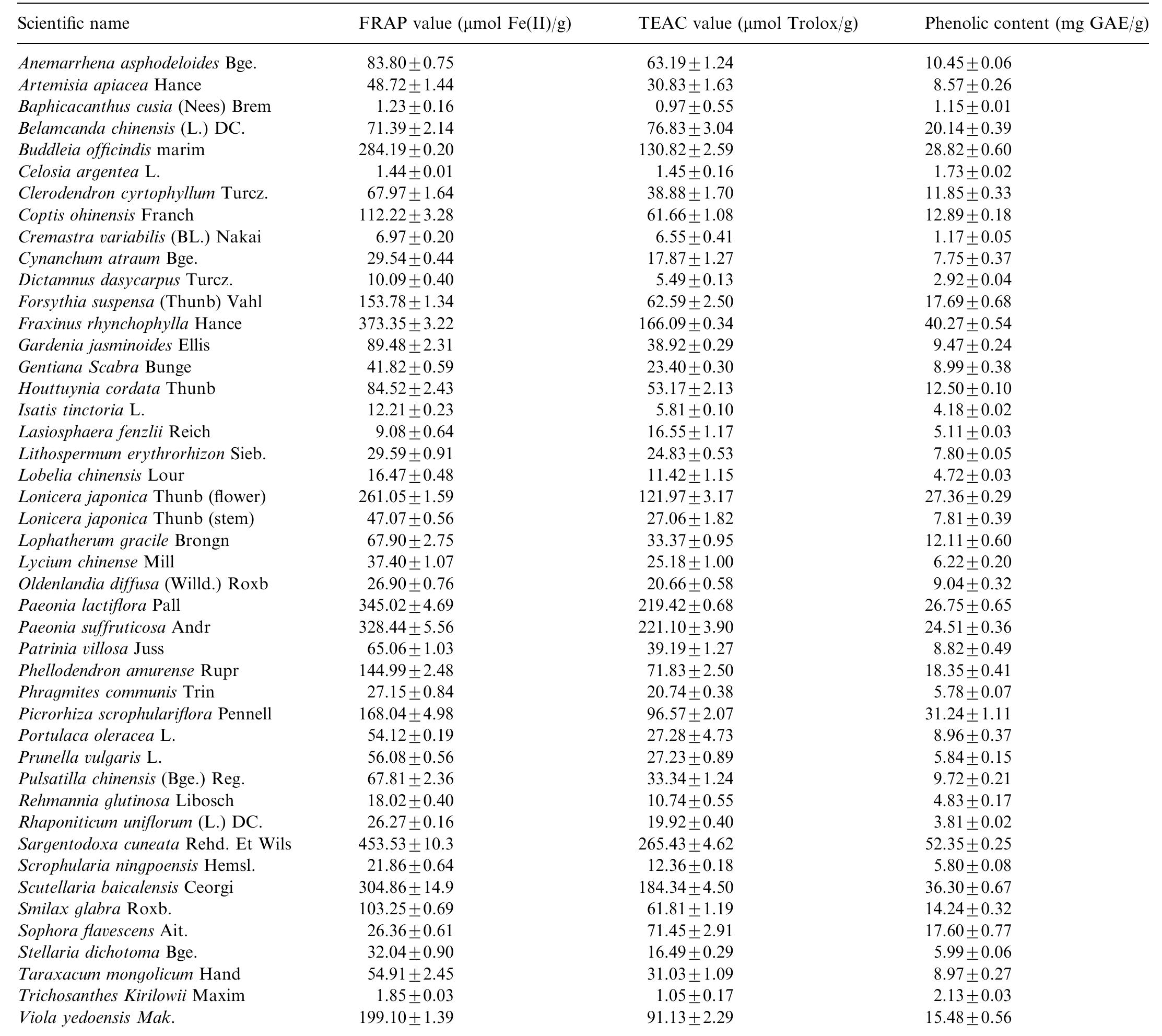 Antioxidant capacities and phenolic contents of 45 medicinal