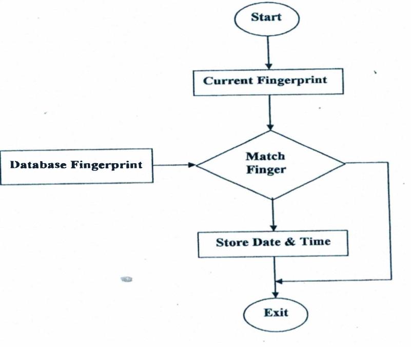 (b). flow chart of fingerprint matching (attendance)