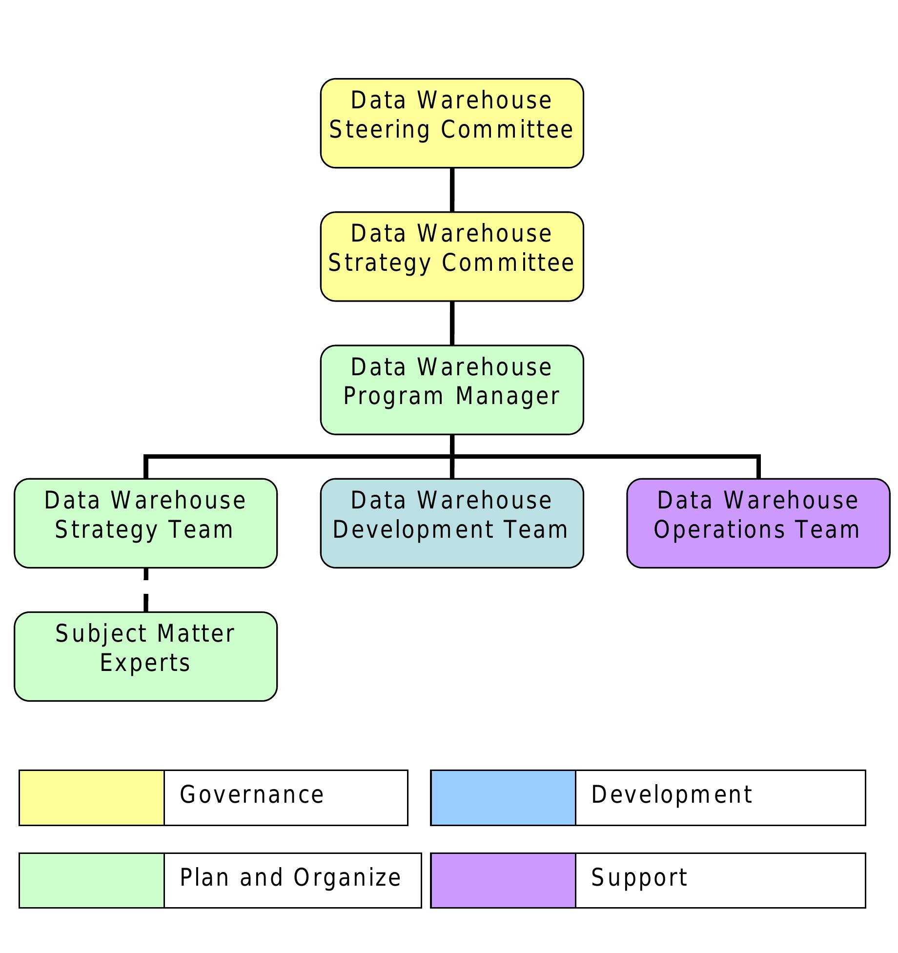 Figure 8 - UC‐BerkeleyDataWarehouseRoadmap Data Warehouse