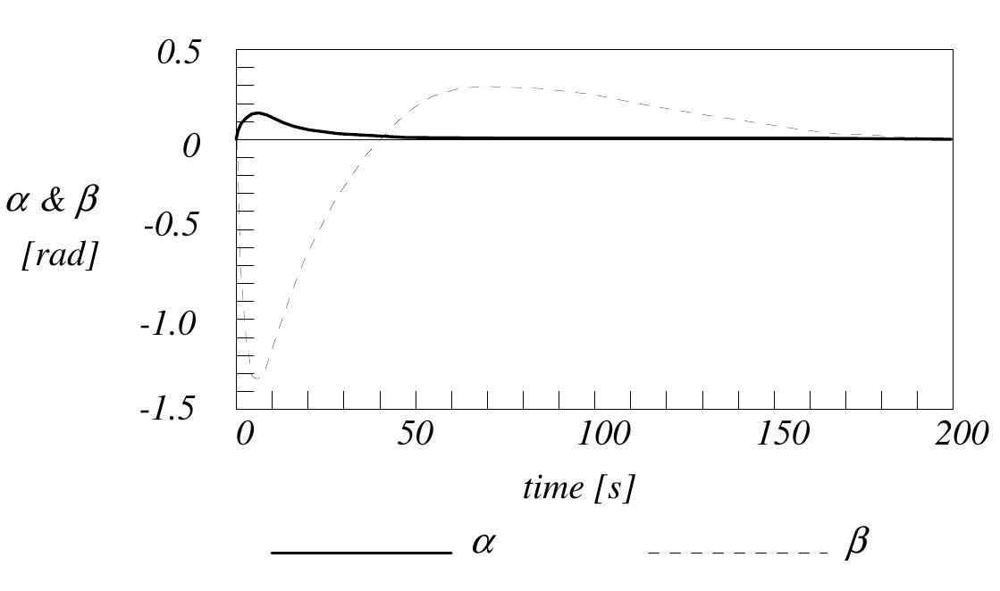 Motion for the stationary gyroscope. figure 9 motion for the