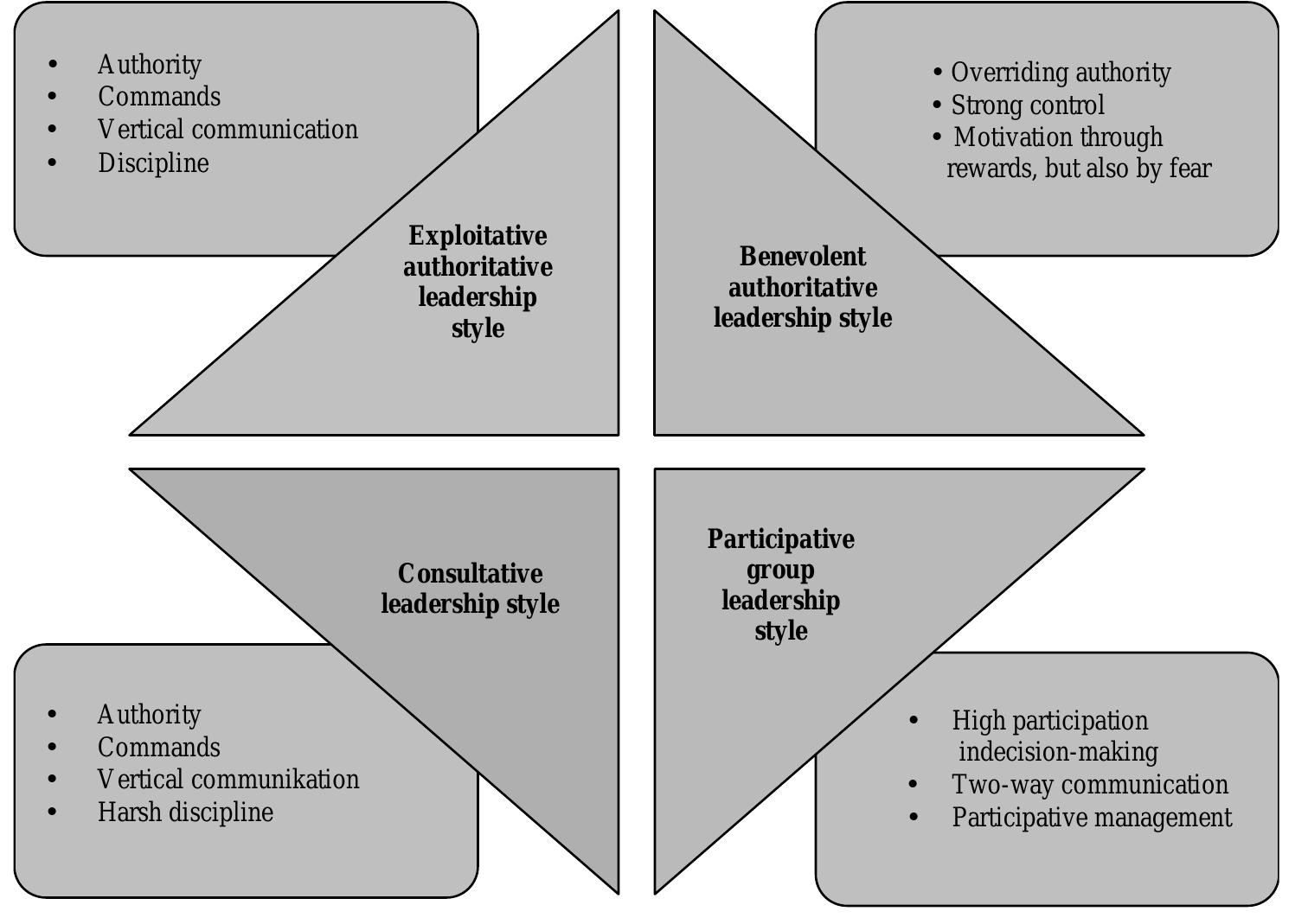 Leadership styles (as defined by rensis likert) the purpose