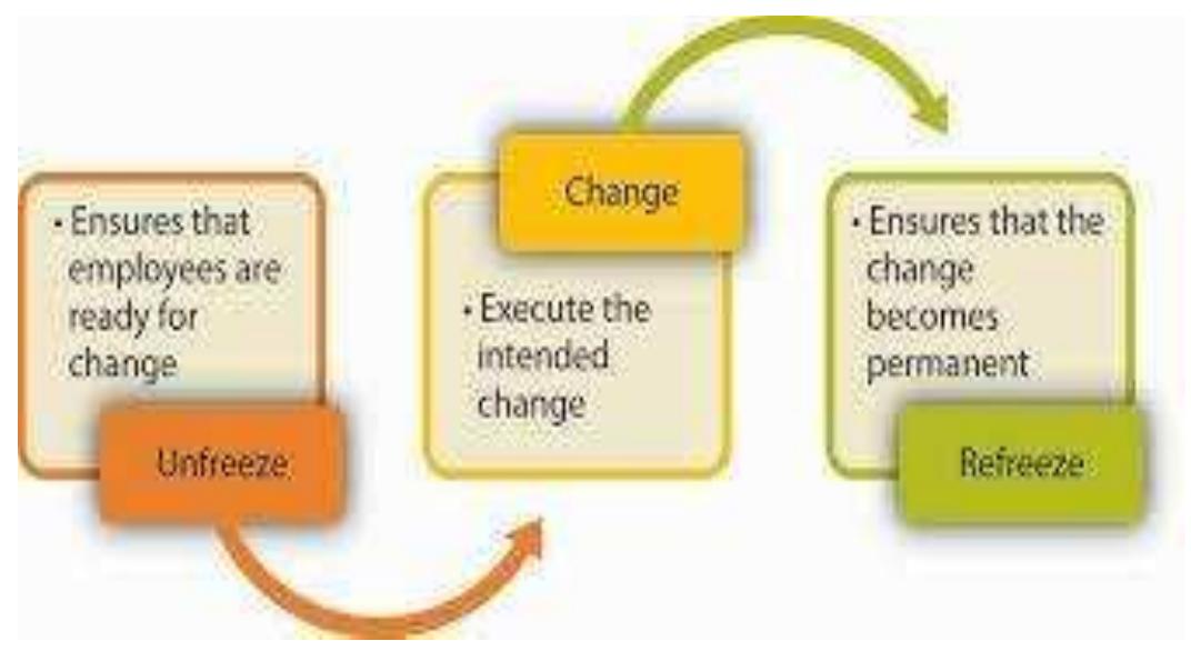Diagram — 3 three step change management model schein’s