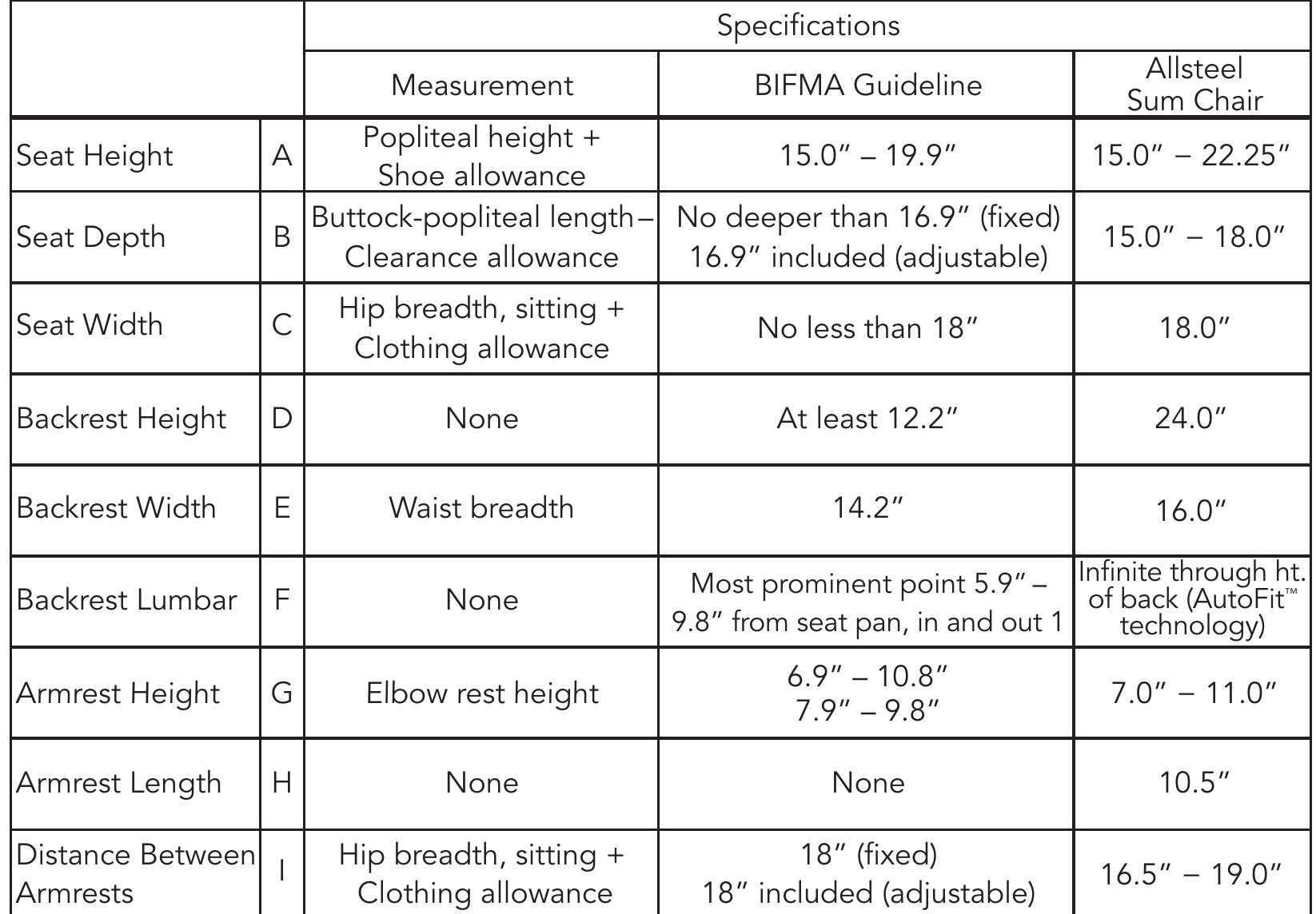 Specific bifma chair design guideline measurements. see