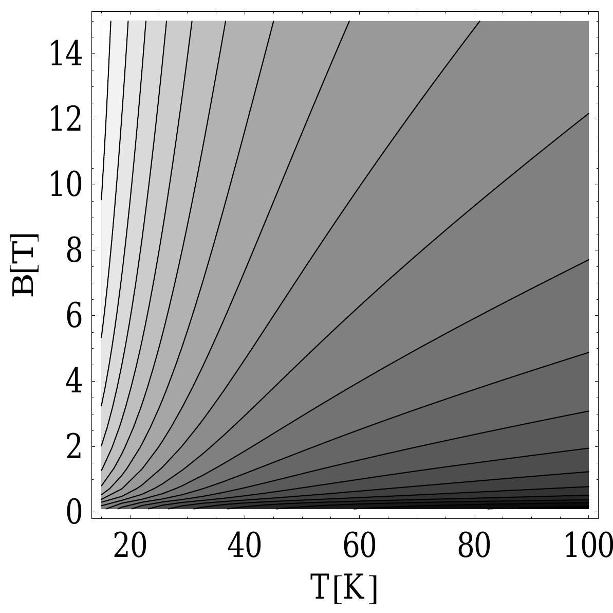 Contour plot (with logarithmic spacing) of the