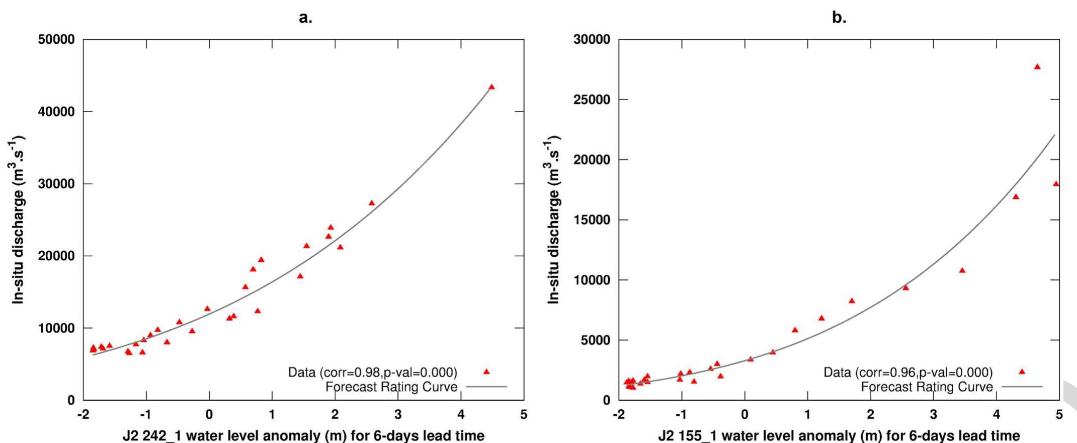 Example of 6-day forecasting rating curves (frc) for jason-2