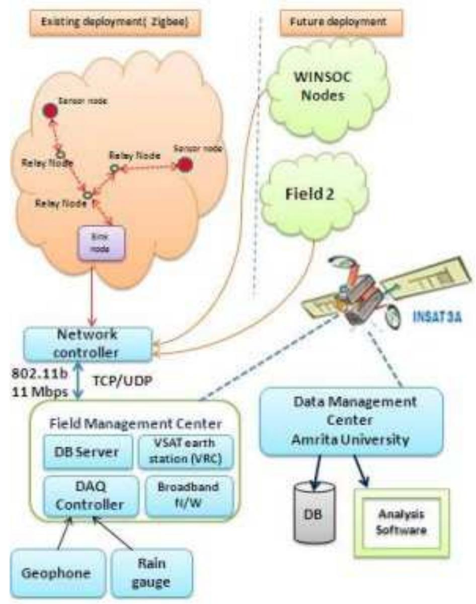Wireless sensor network architecture for landslide detection
