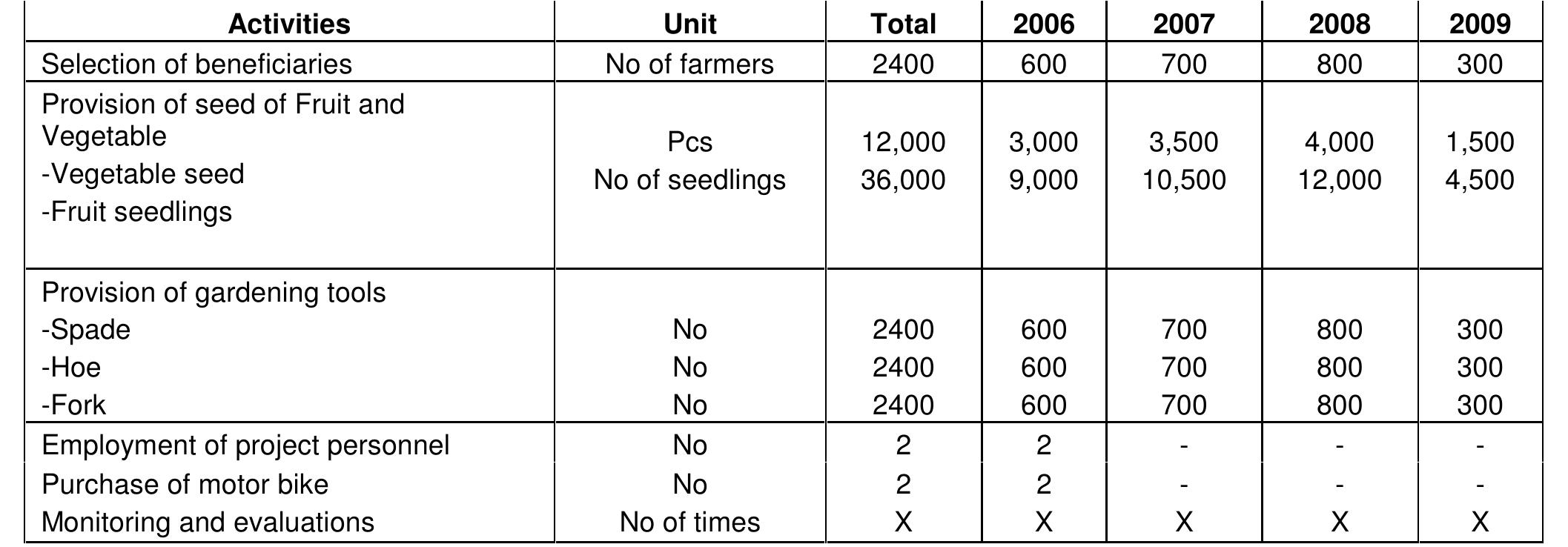 (PDF) Project proposal on fruit and vegetable production