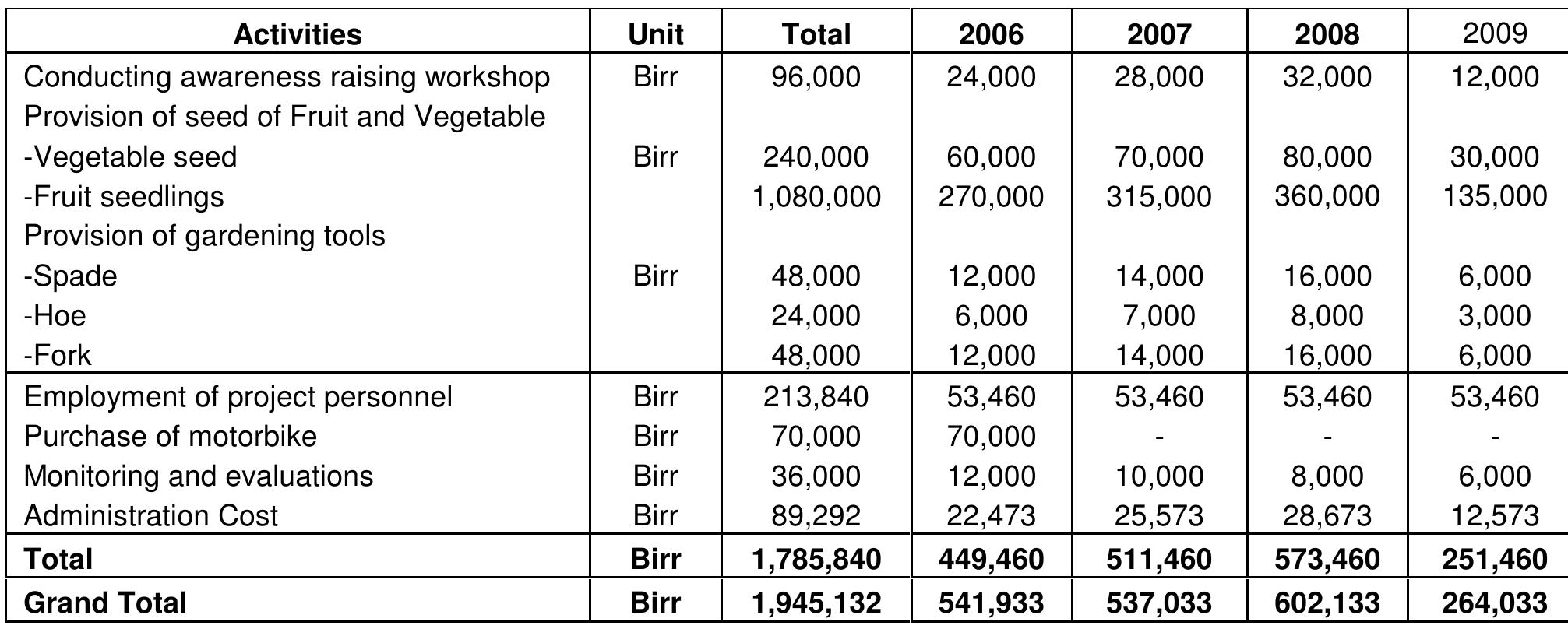 (PDF) Project proposal on fruit and vegetable production