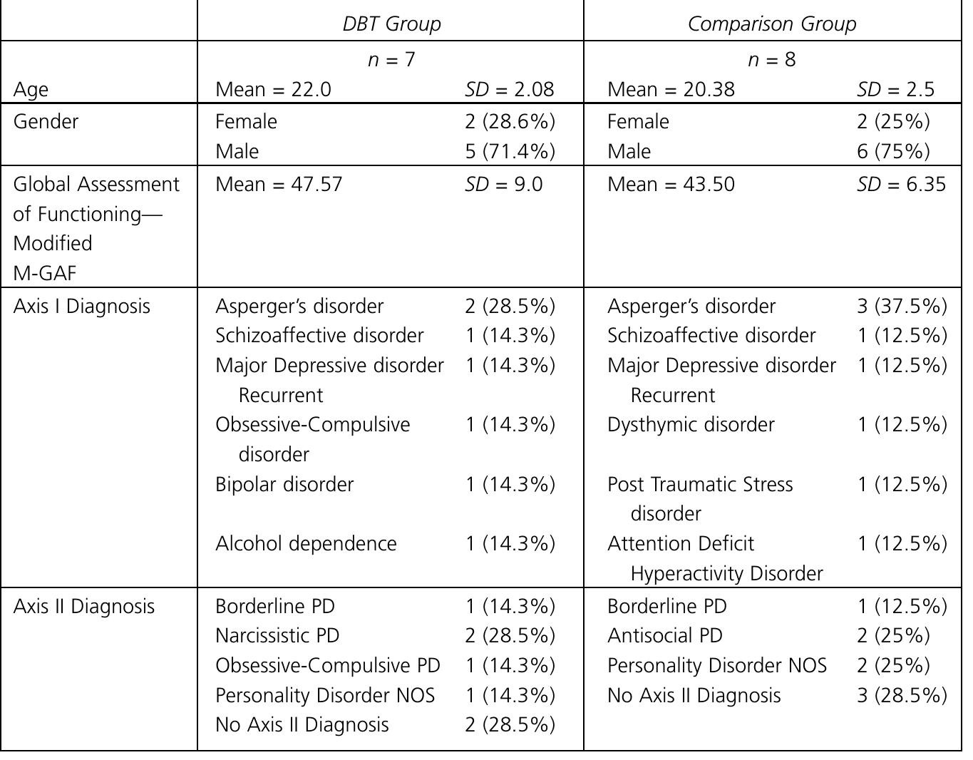 Note: diagnoses were derived from clinical charts table 1