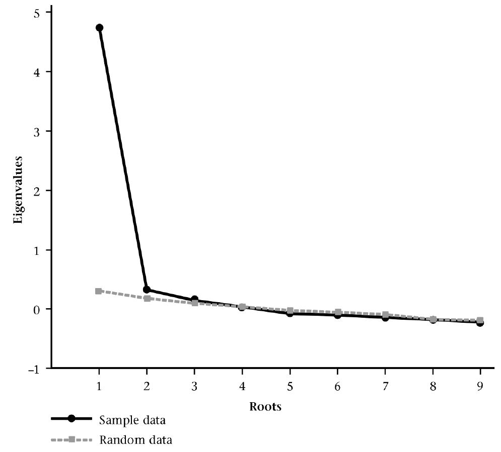 Scree Plot And Parallel Analysis Plot For Group 2