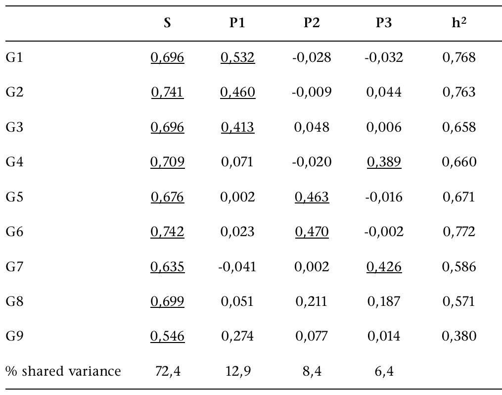 Note. s = higher order factor, p = primary or group factor.
