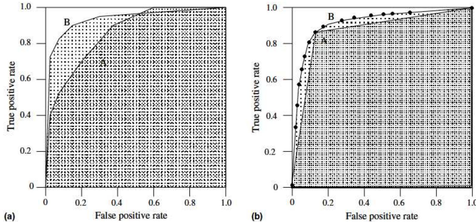 Two roc graphs. the graph on the left shows the area under