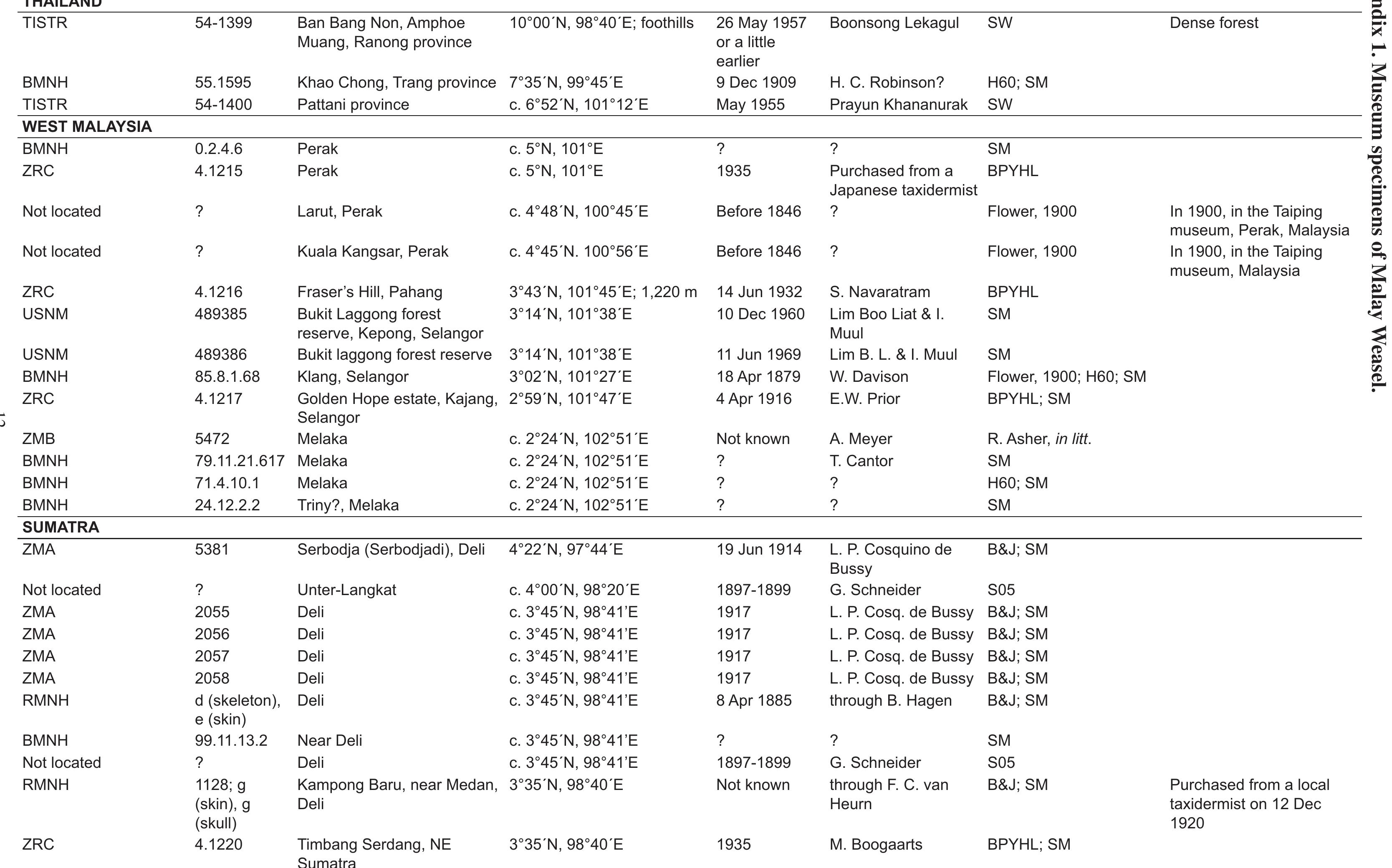Table 1 - The Malay Weasel Mustela nudipes: distribution,