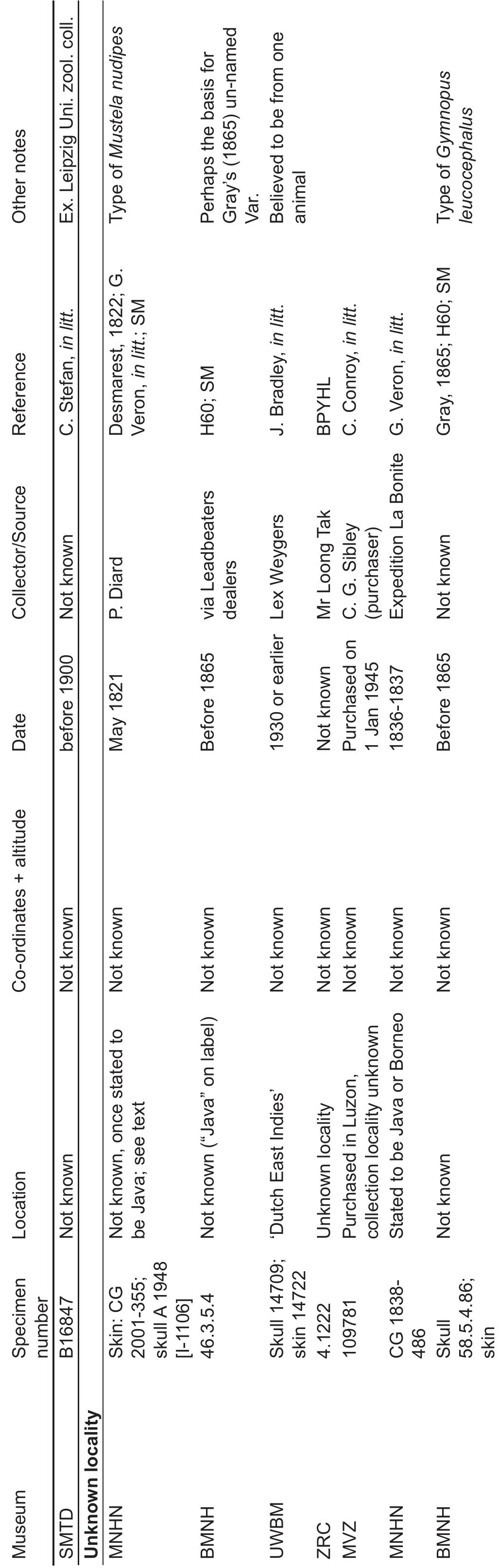 Table 5 - The Malay Weasel Mustela nudipes: distribution,