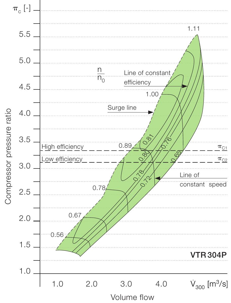 Compressor characteristic.