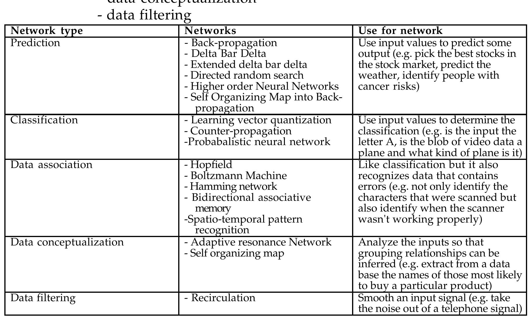 Table 3 - from Artificial Neural Networks Technology