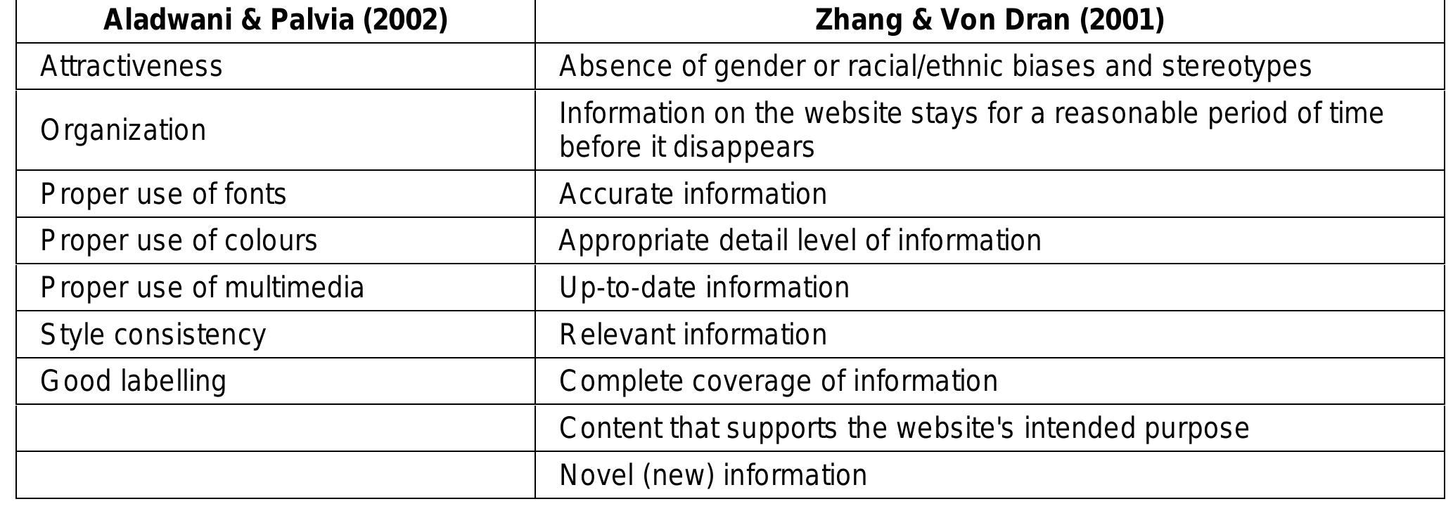 Source: adapted from alawadi and palvia (2002:467-476) and