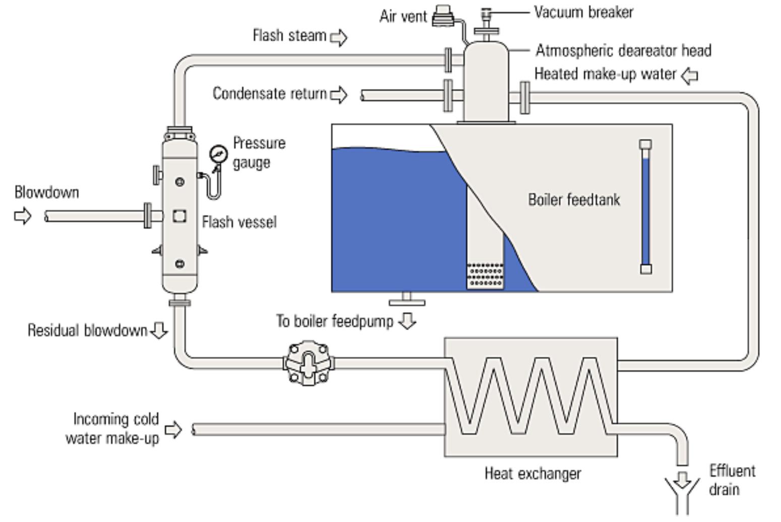 Schematic of recovery of heat from boiler blowdown (spirax