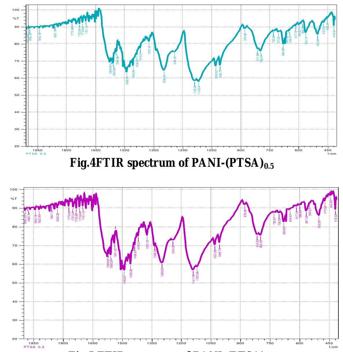 The ftir spectrum of para toluene sulphonic acid (ptsa)