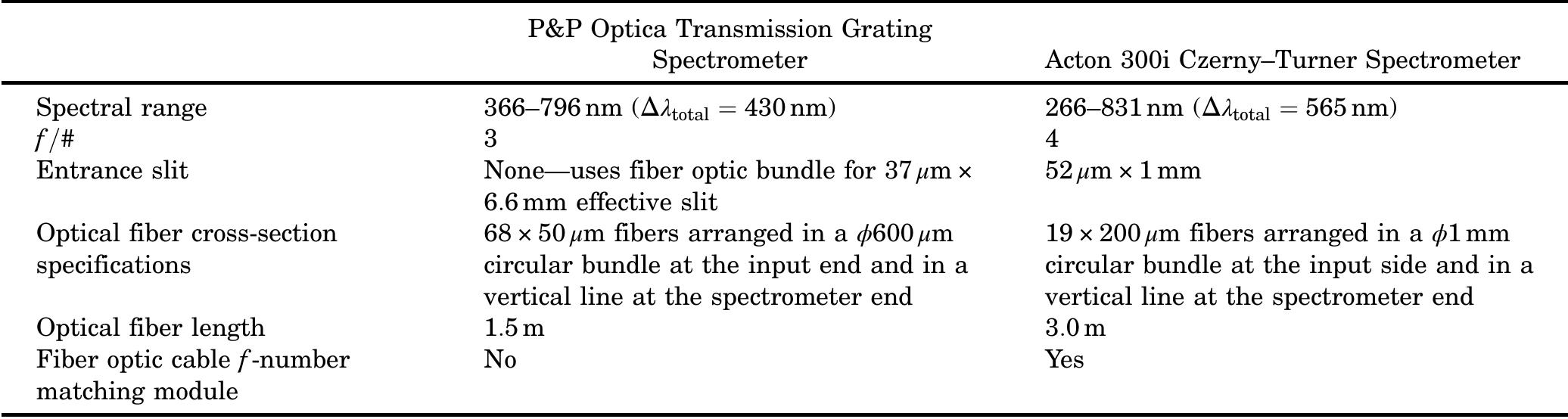 Comparison of specifications of transmission grating and