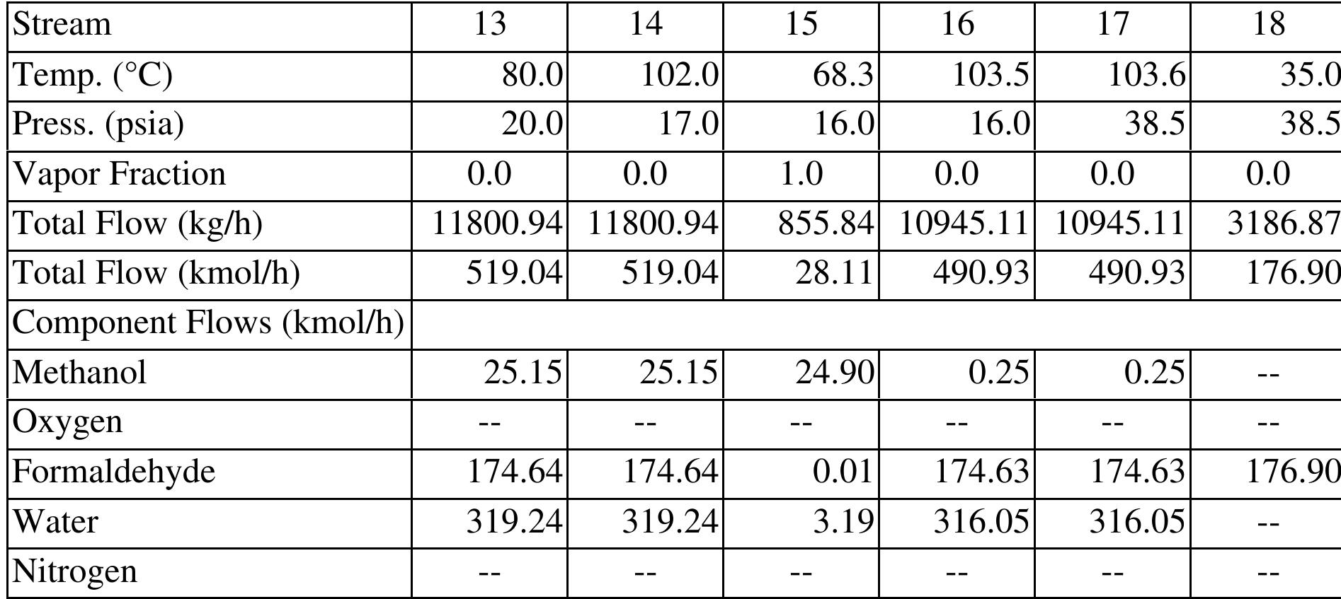 Table 4 - Production of Formalin from Methanol Background