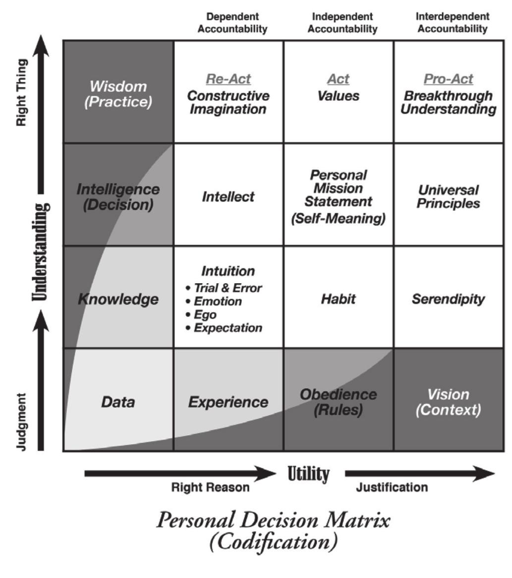 A brief explanation of the matrix, followed by definitions