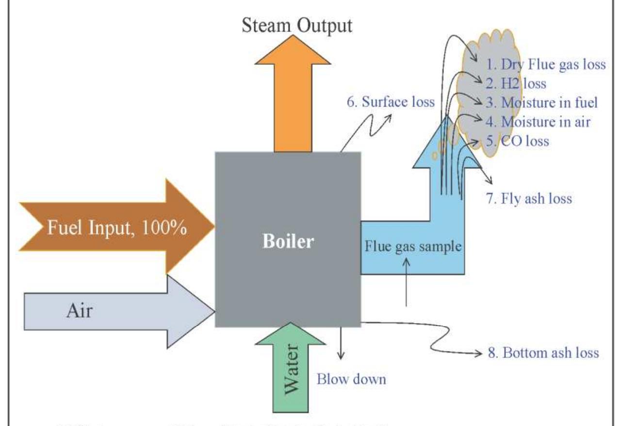 Figure 3 - Energy Balance and Accounting for Boilers and