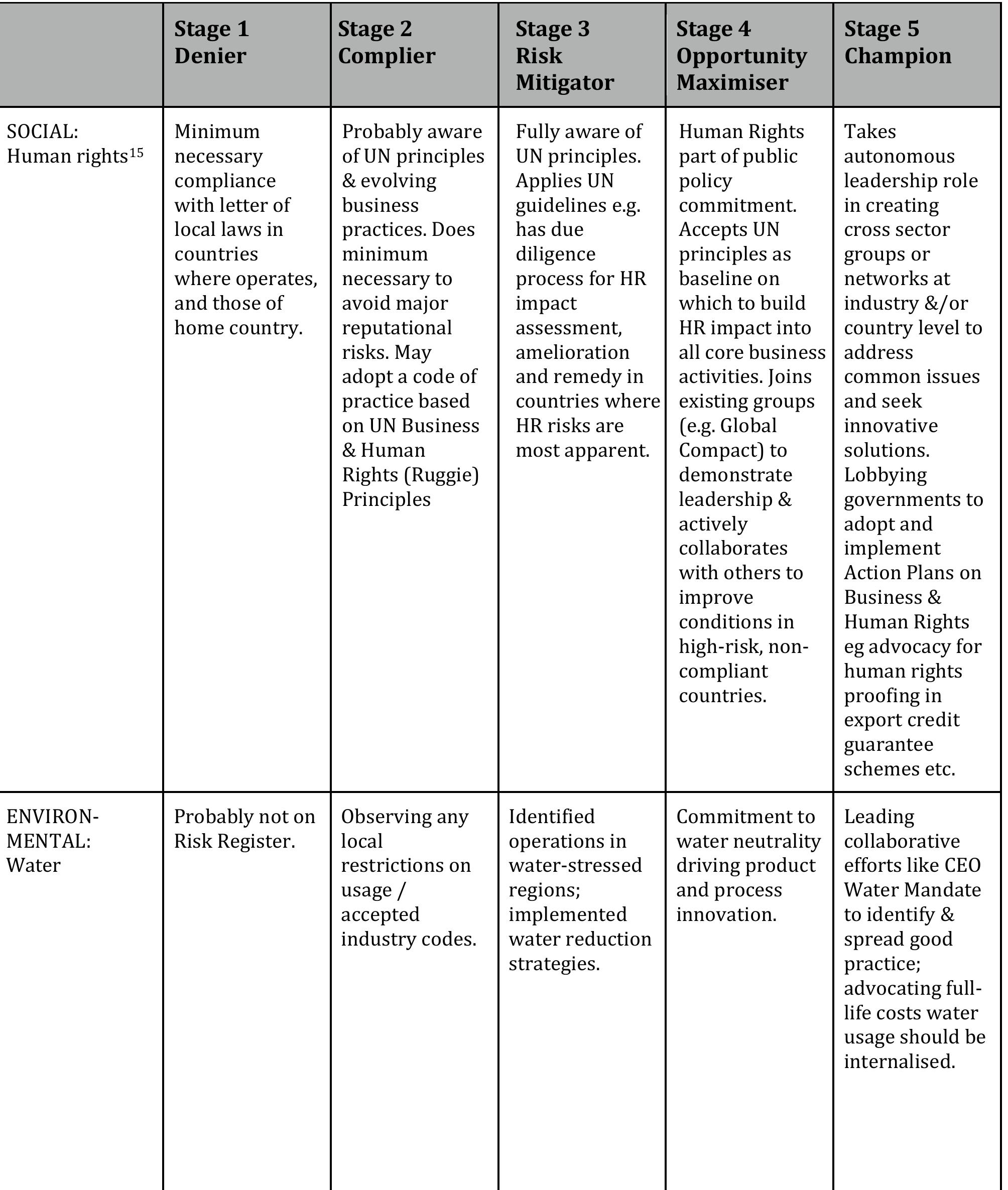 Table 1 - Stages of Corporate Responsibility Maturity