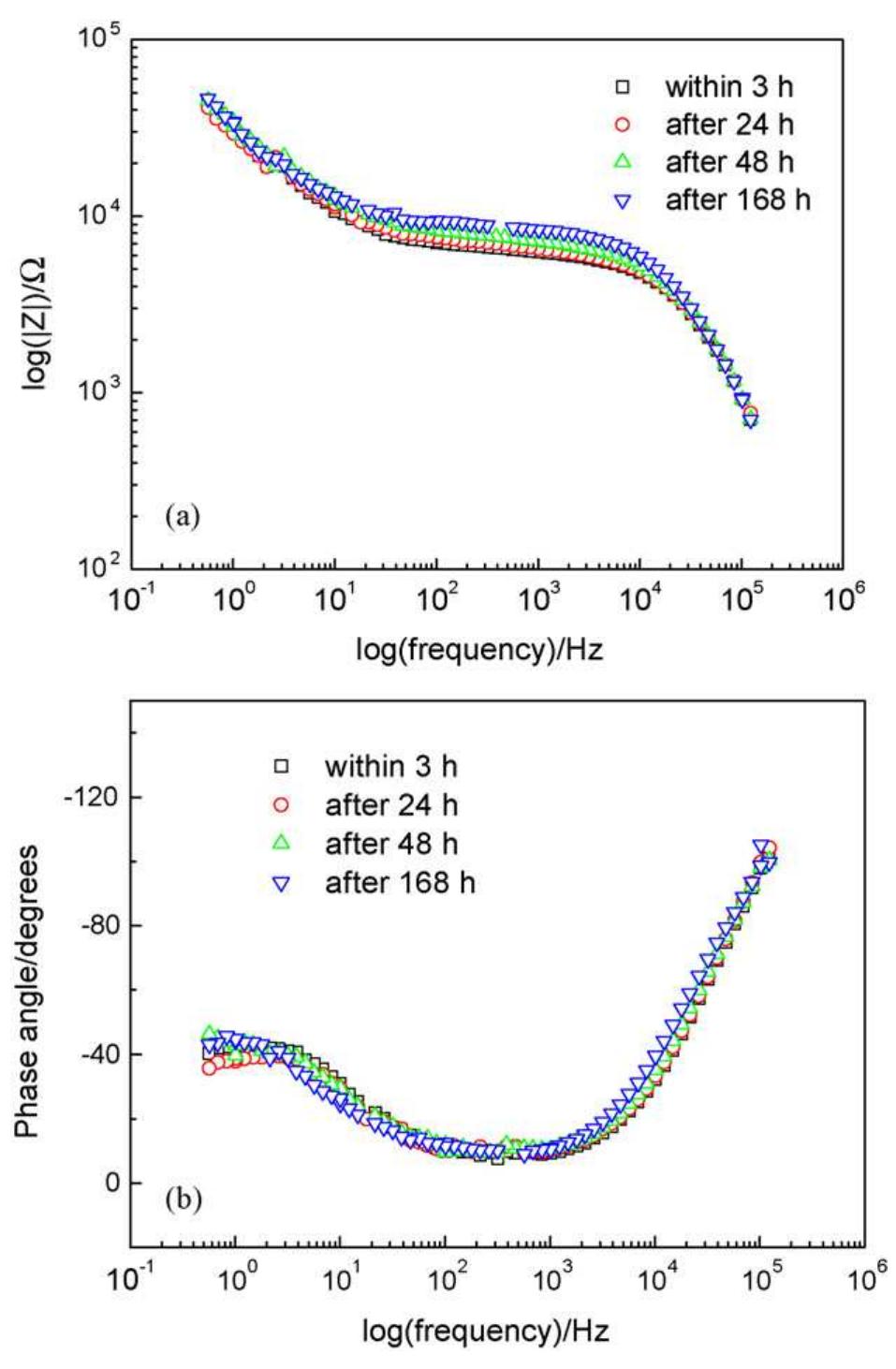 Bode diagrams ((a) impedance magnitude; (b) phase angle) of