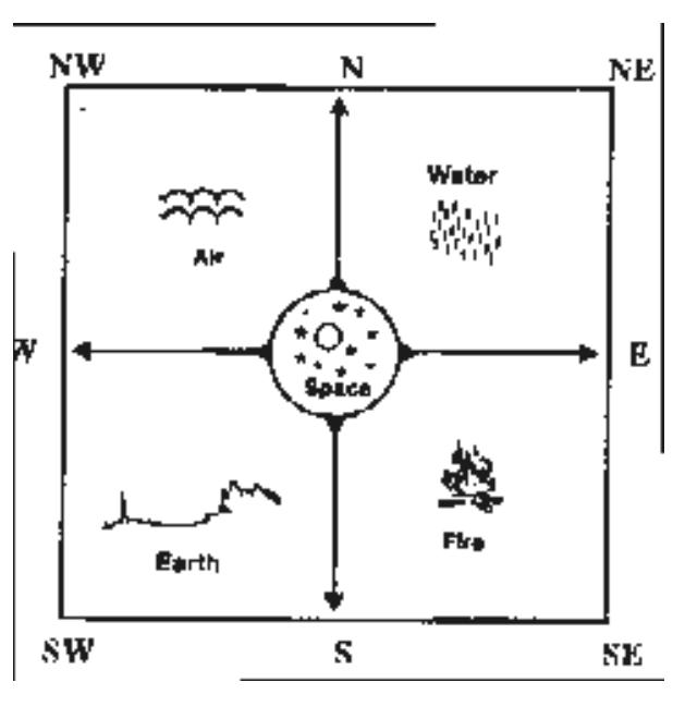 Figure 5 - Saral Vastu Shastra-English
