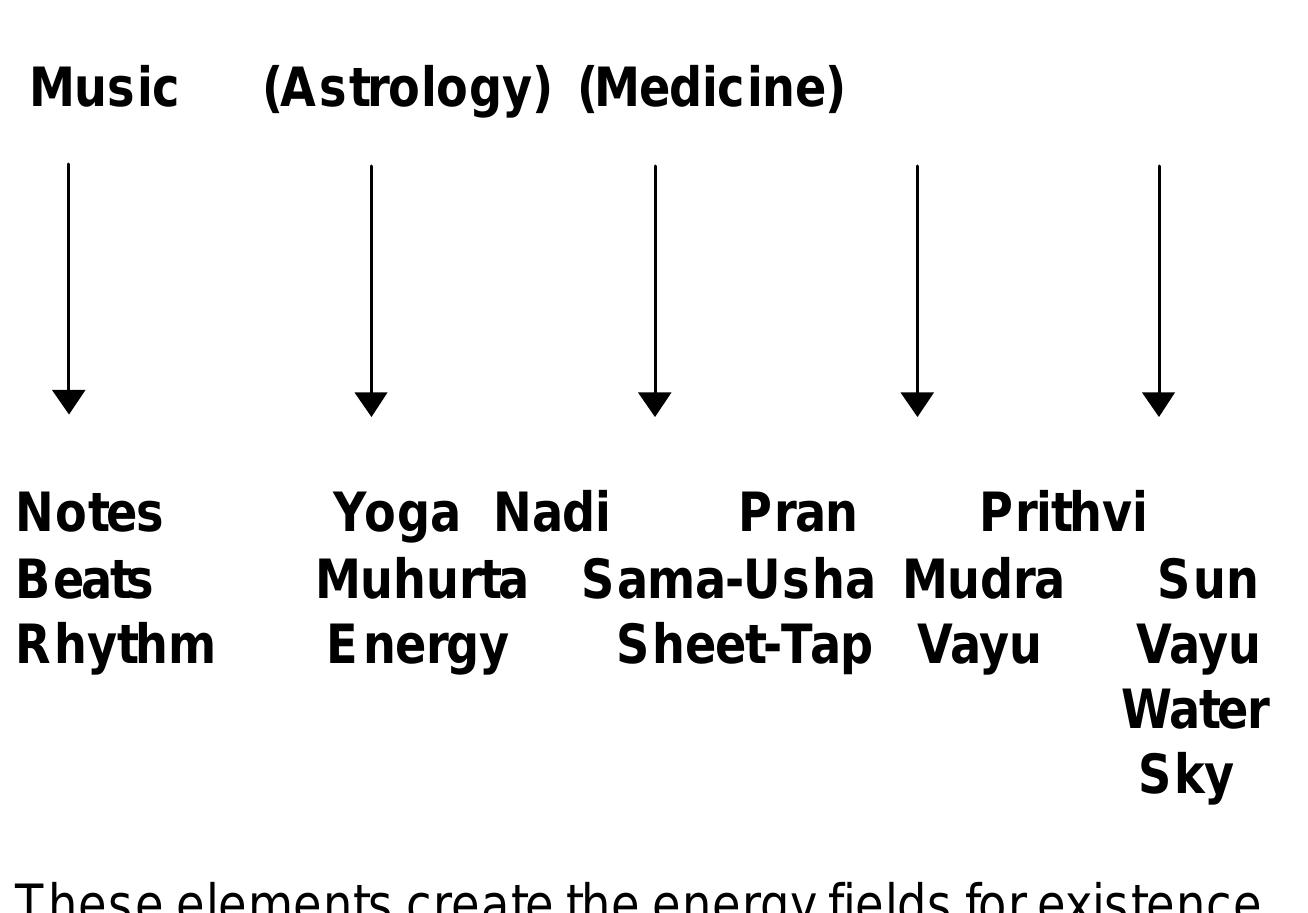 Figure 12 - Saral Vastu Shastra-English