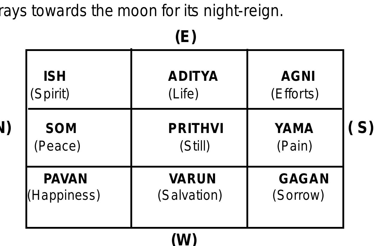 Figure 15 - Saral Vastu Shastra-English
